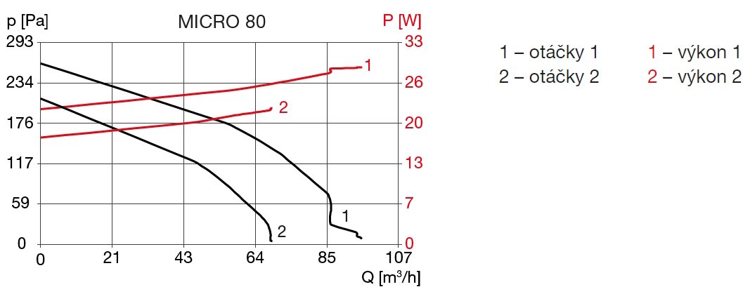 QUADRO MICRO 80 T radiální ventilátor s doběhem | Univent